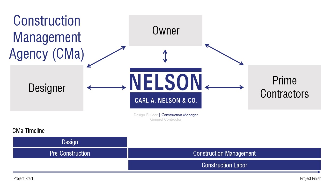 Understanding Construction Project Delivery Methods - Carl A. Nelson & Co. Understanding Construction Project Delivery Methods - Carl A. Nelson & Co.